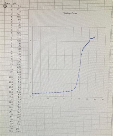Solved What Is The Molarity Of Hcl In Your Solution Show