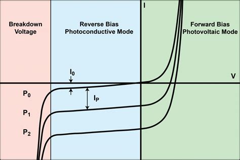 Photodiode Basics Wavelength Electronics