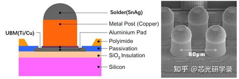 Fc封装芯片的铜柱凸块copper Pillar简介 知乎