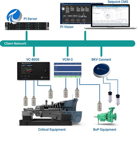 Aveva Pi Powered Predictive Maintenance Solution Infotrax