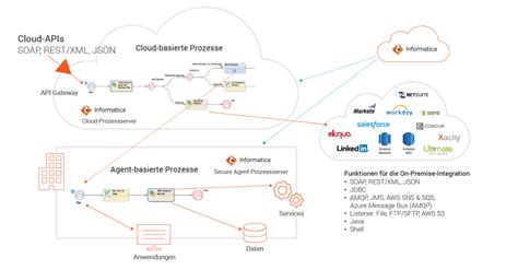 Cloud Application Integration Cai Einführung In Factory Gmbh