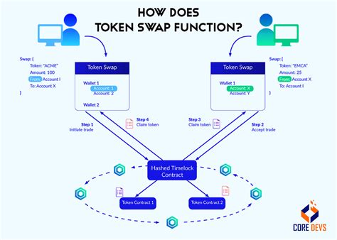 Token Swap Smart Contract 5 Benefits You Didnt Know Core Devs Ltd