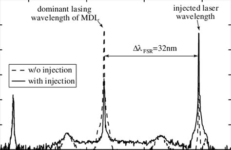 Output Spectrum With And Without Injection Download Scientific Diagram