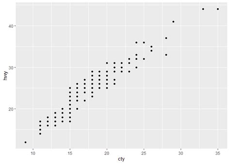 Ggplot Introduction To Graphical Visualization Ggplot2 Tutorial