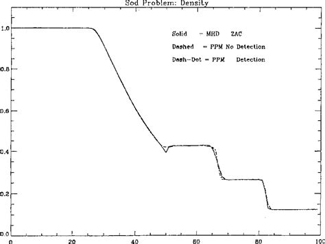 Figure 2 From A Higher Order Godunov Method For Multidimensional Ideal Magnetohydrodynamics