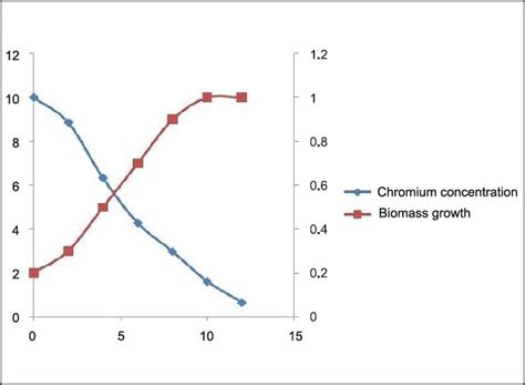 Cr Vi Degradation Kinetics And Biomass Growth Varying Initial