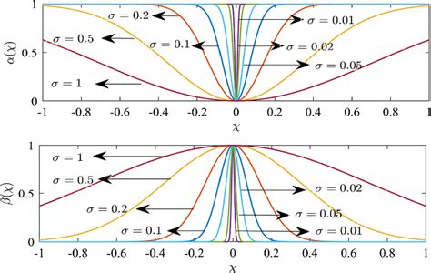 Smooth Function Curves Of Different Values By Weight Download