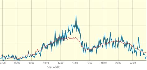 Hypothesis Testing Statistically Evaluate Difference Between Time Series Cross Validated