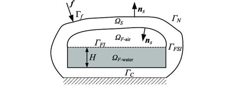Structural Acoustic Coupled System Download Scientific Diagram