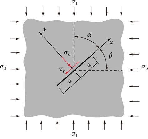 Full Closed Crack Subjected To Compression Download Scientific Diagram