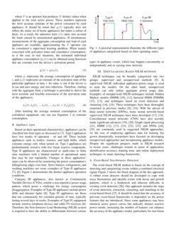 Non Intrusive Load Monitoring NILM Using Deep Neural Networks A