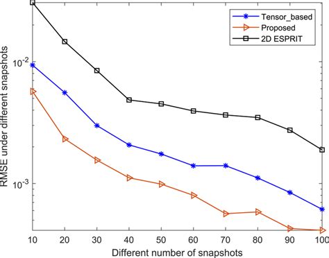 Results Of Estimation Root Mean Square Error Rmse Of 2d‐doa V S