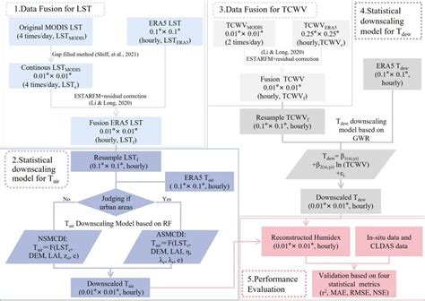 Flowchart Of The Humidex Reconstruction Download Scientific Diagram