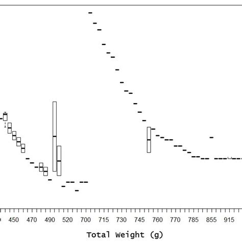 Parameter A As A Function Of Total Weight Showing The Variance Around Download Scientific