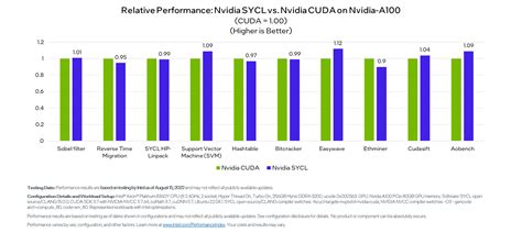 Sycl™ Performance For Nvidia® And Amd Gpus Matches Native System