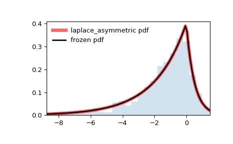 scipy stats laplace asymmetric SciPy v1 16 0 手册 SciPy 科学计算库