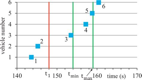 Figure 5 From A Methodology Of Cooperative Driving Based On Microscopic Traffic Prediction
