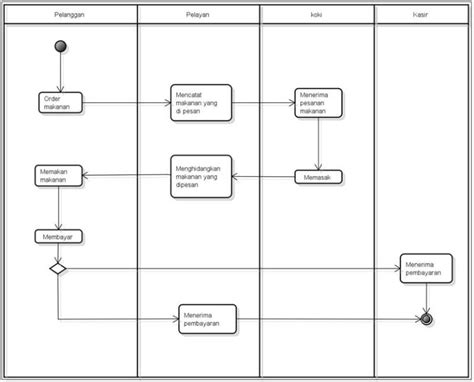 Contoh Aktiviti Diagram
