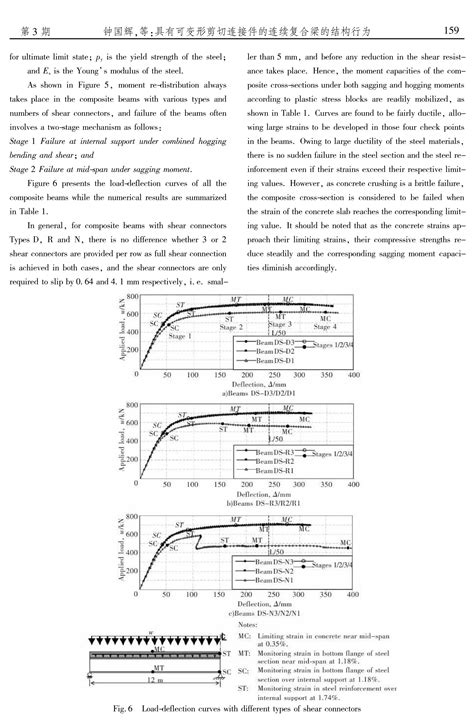 Structural Behaviour Of Continuous Composite Beams With Deformable Shear Connectors Pdf
