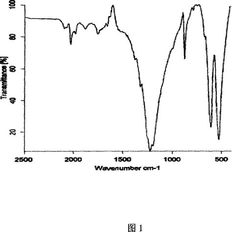 New Technique For Preparing Hexachloride Ring Polyphosphazenes Eureka