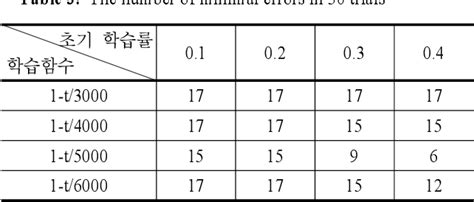 Figure 1 From A Clustering Algorithm Using Self Organizing Feature Maps