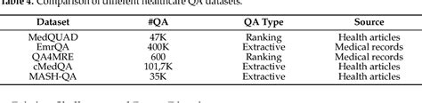 Table 4 From A Review On Medical Textual Question Answering Systems Based On Deep Learning