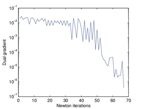 the decrease of the dual gradient norm throughout the inexact newton download scientific