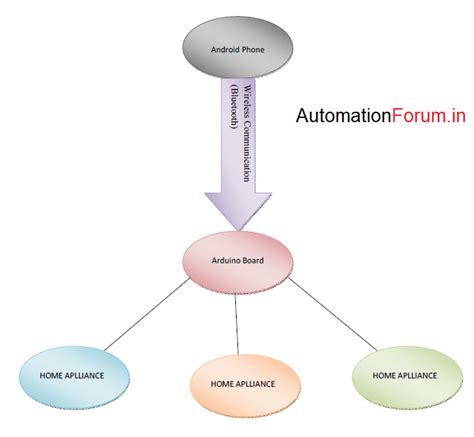 Basic Concept Home Automation Basics Design Adruino Android Home