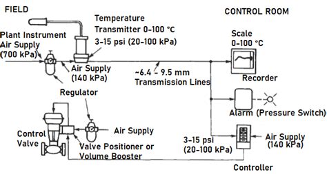 Pneumatic Signal Transmission System Pneumatic Instrumentation