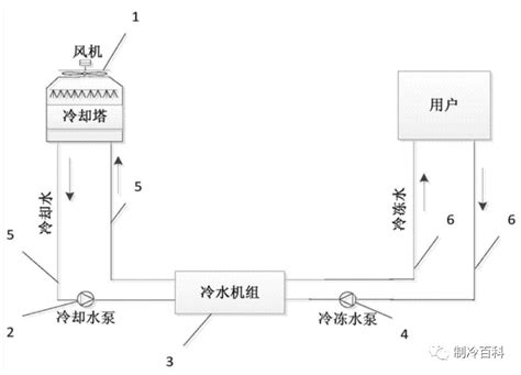 中央空调水系统与制冷系统循环及组成 冷冻 主机 冷却水