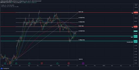 Fastly Chartanalyse Scrolller