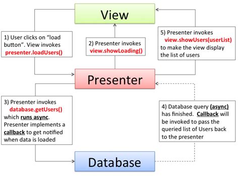 MVP Model View Presenter 模式 Android Java 技术笔记 UDN开源文档