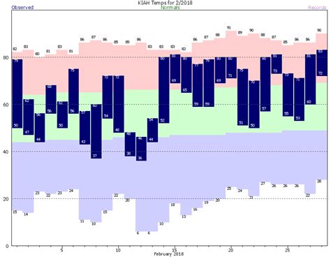 Climate Graphs Houston Intercontinental