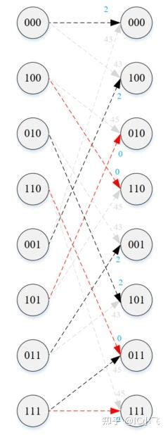 通信处理 Viterbi译码 知乎