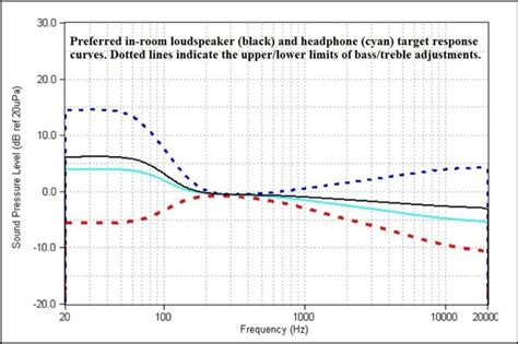 Harman Curve Why Say It Give The Premium Sound Quality Cherry Picks
