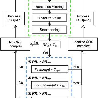 Schematic Overview Of The Designed QRS Complex Detection Algorithm RR Download Scientific