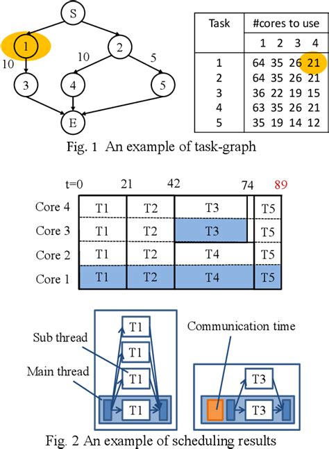 Figure 1 From Communication Aware Scheduling For Malleable Tasks