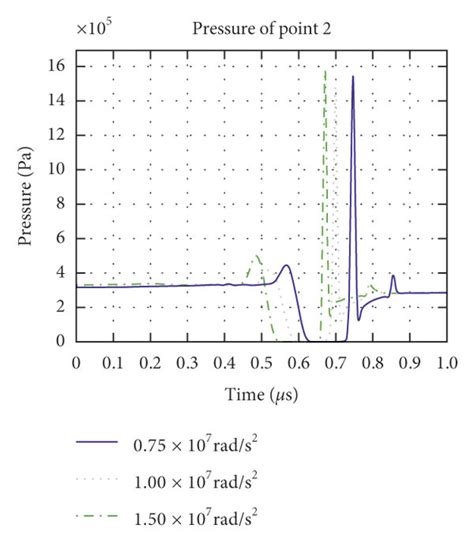 Pressure Curves Under Different Closing Angular Acceleration A Download Scientific Diagram