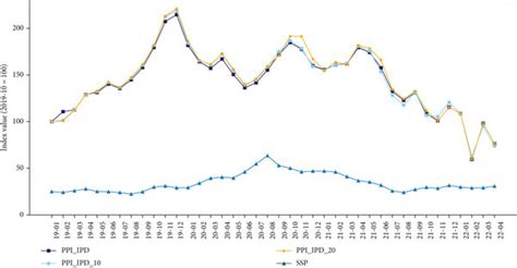 Ssp Movement Versus Three Dynamic Indexes Download Scientific Diagram