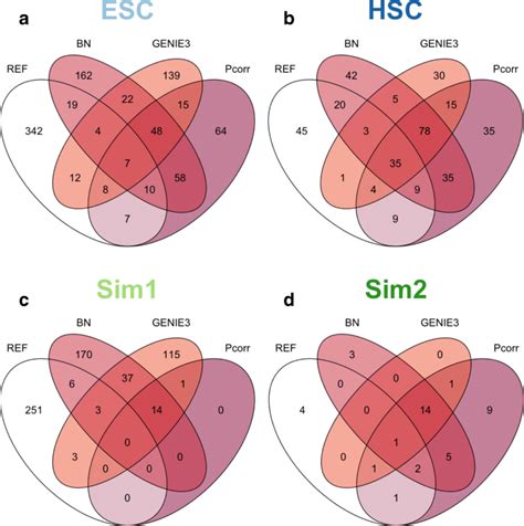 Intersection Of Reconstructed Networks From General Methods And