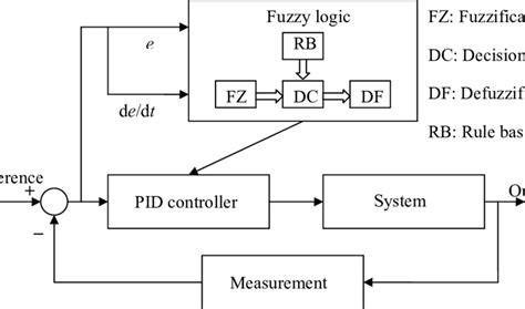3 Self Tuning Parameter Fuzzy PID Controller Structure Tian 2004 Download Scientific Diagram