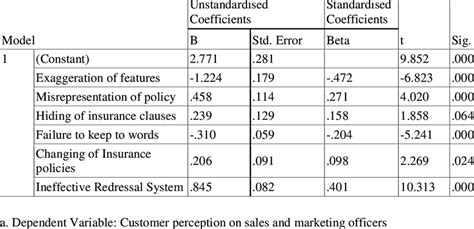 Coefficient Of The Regression Of The Model Download Scientific Diagram Coefficient Of The Regression Of The Model Download Scientific Diagram