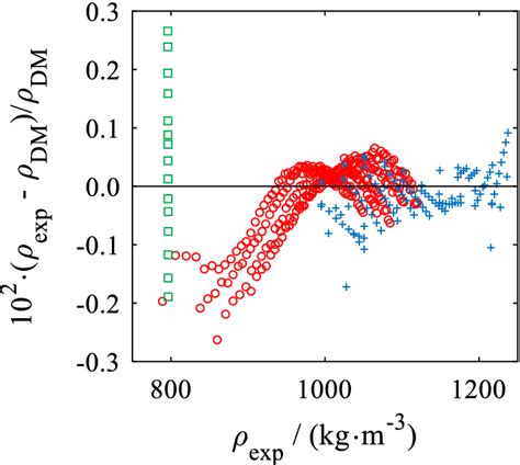 Relative Deviations Of Experimental Data ρexp This Work Di Nicola Et Download Scientific