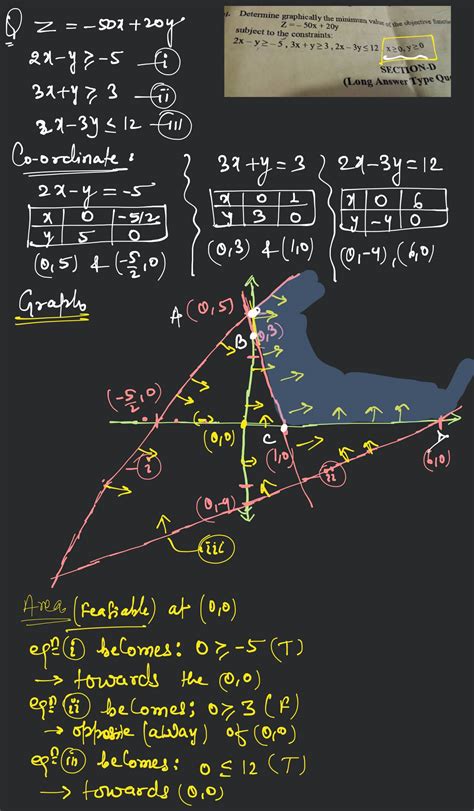 Solved Determine Graphically The Minimum Value Of The Objective Functio