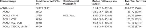 Treatment And Hematological Malignancy Download Table