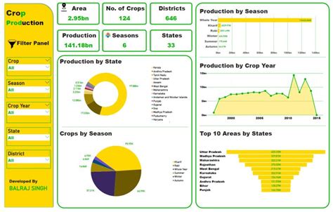 Balraj Singh On Linkedin Dataanalysis Visualization Excel Powerbi Internshipproject