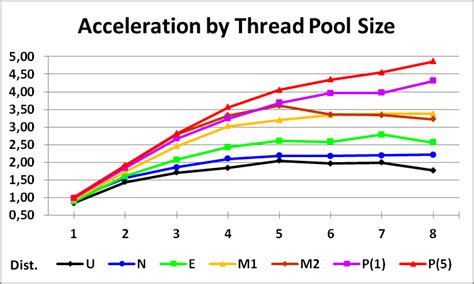 Acceleration Factor By Thread Pool Size For Different Distributions And
