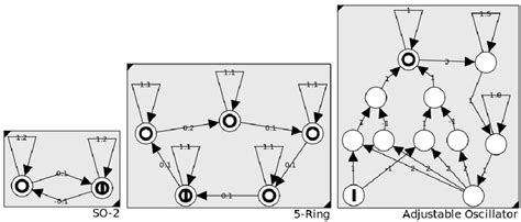 Some Examples Of Neural Oscillator Modules That Can Be Used As Download Scientific
