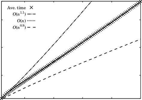 Average Execution Time Download Scientific Diagram