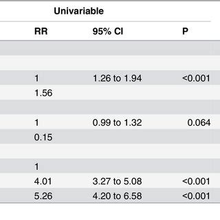 Uni And Multivariable Binomial Log Link Regression Models Showing Download Table